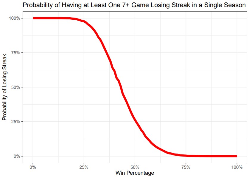 Seven Game Losing Streaks